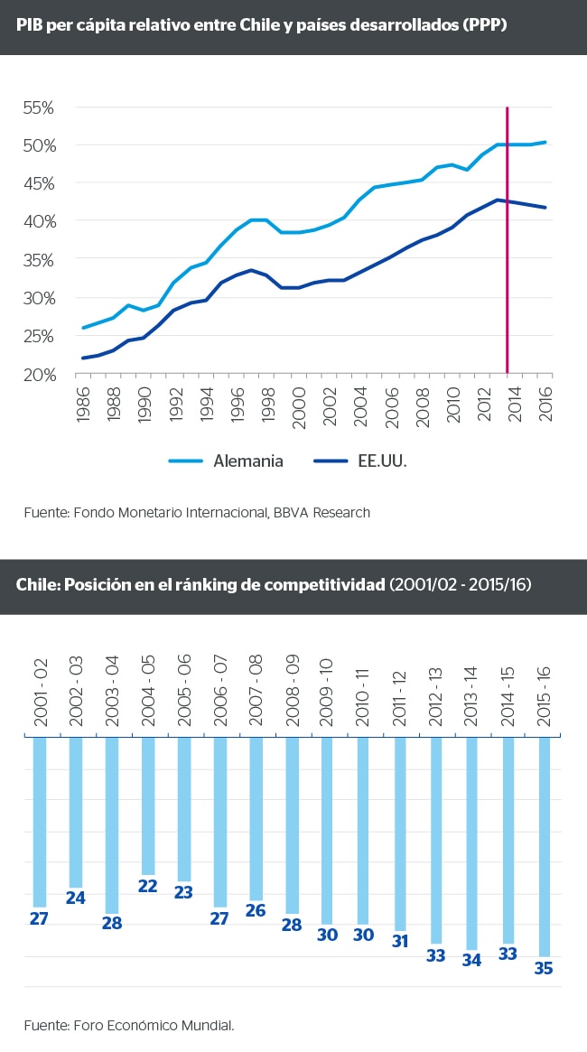 Los retos de la economía chilena | BBVA