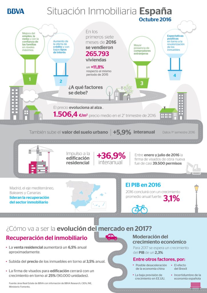 5 claves para entender qué pasa con el sector inmobiliario | BBVA