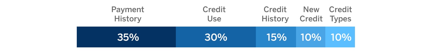 What your credit score means and how you can manage it | BBVA