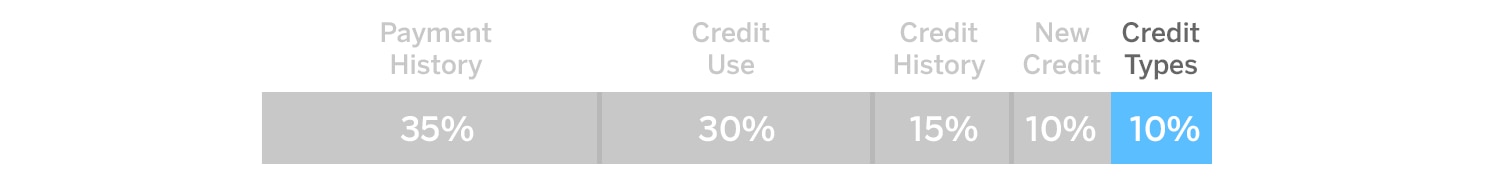 What your credit score means and how you can manage it | BBVA