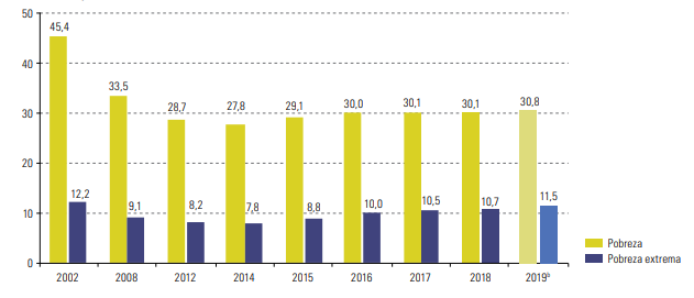 La Tasa De Pobreza Sigue En Aumento En América Latina Bbva