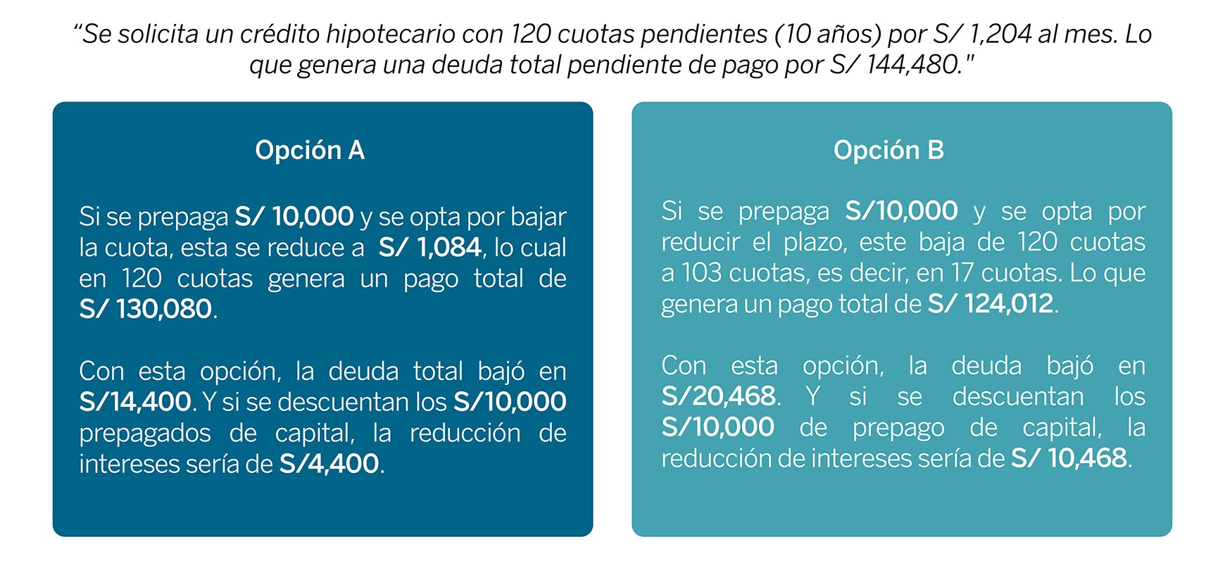 ¿es Recomendable Optar Por El Prepago De Créditos Hipotecarios