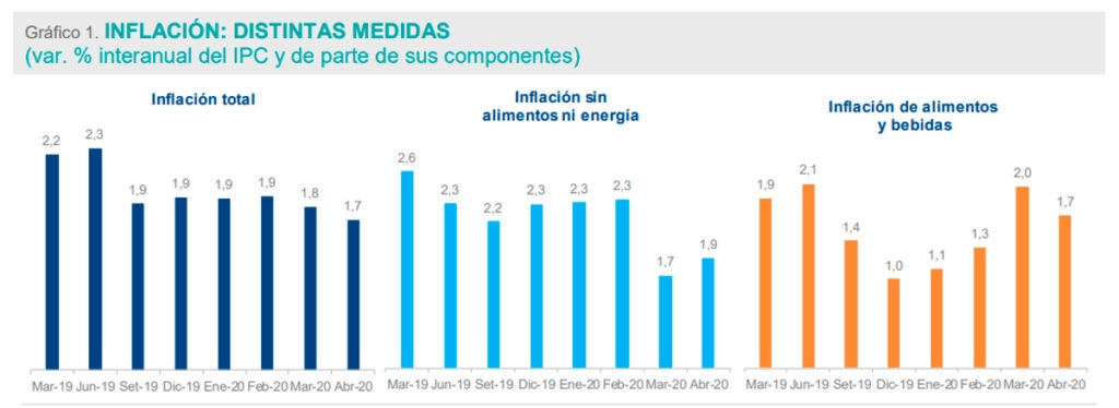 Bbva Research Estima Que La Inflación En El Perú Seguirá Cediendo