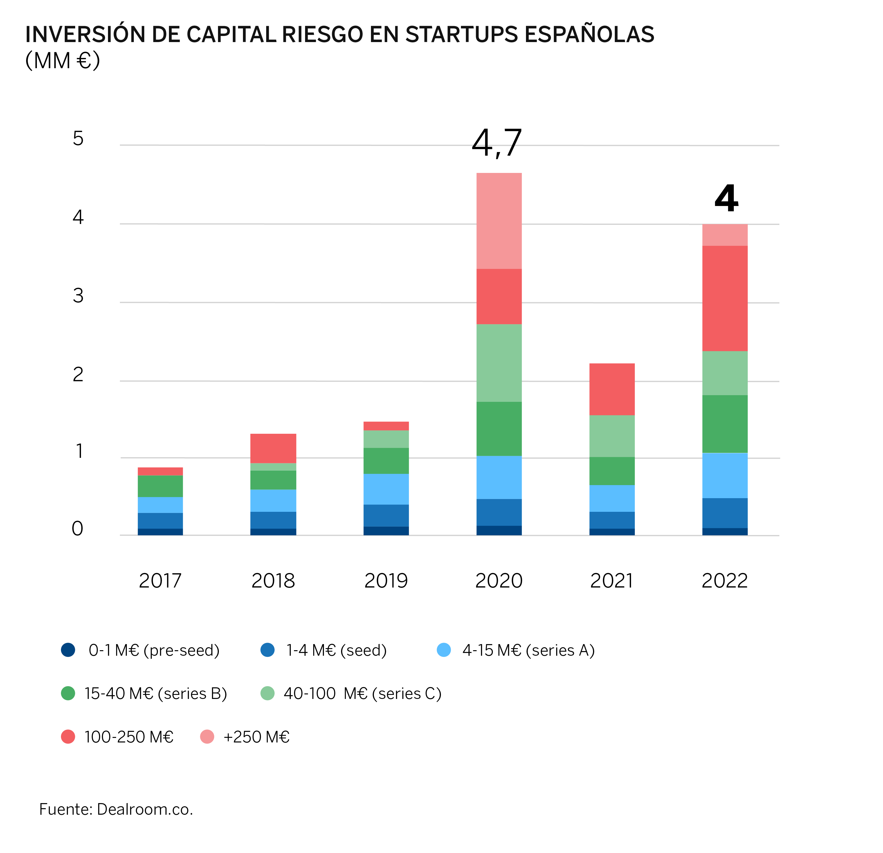El ecosistema de startups español alcanza un valor de 93.000 millones de euros en 2022 - Capital ...