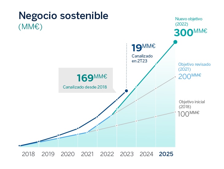 BBVA moviliza 19.000 millones en negocio sostenible 2T, récord trimestral