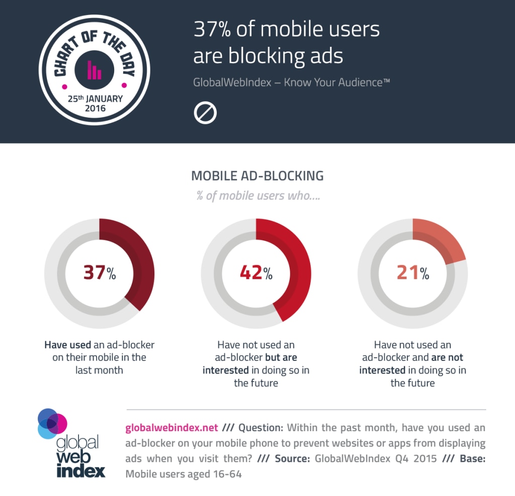 The profile of the mobile ad-blocker user | BBVA