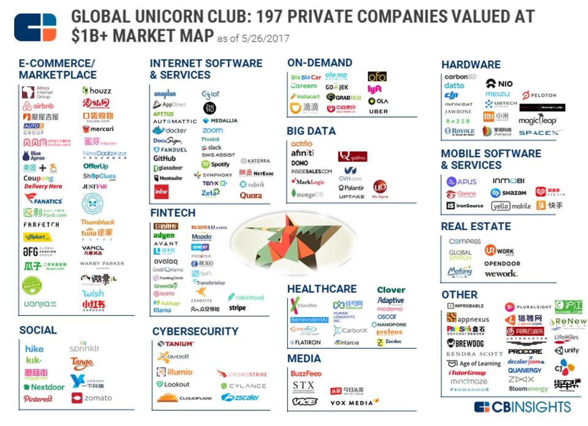 Get To Know To Today s Unicorn Startups BBVA Get To Know To Today s Unicorn Startups BBVA